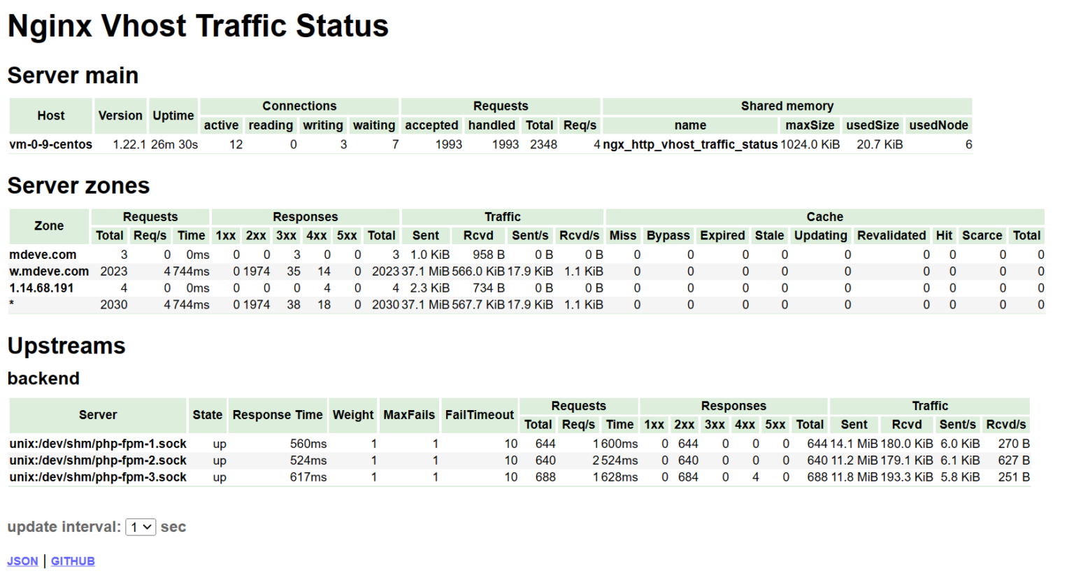 nginx的nginx-module-vts性能监控模块 - 阿枫个人学习
